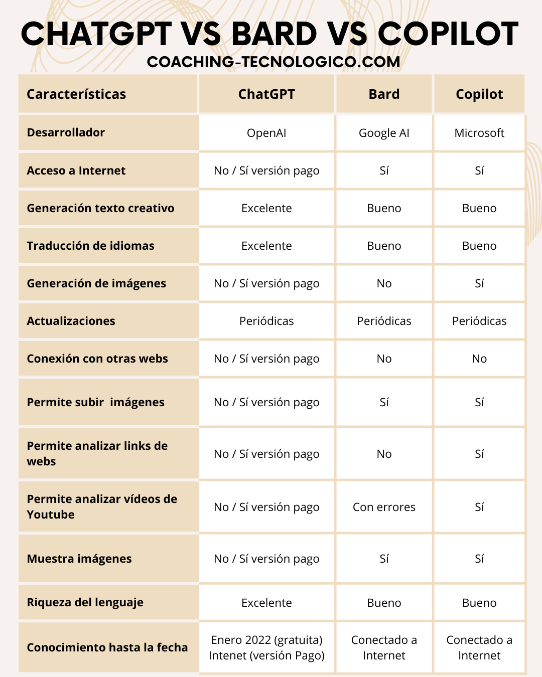 Explorando los Asistentes de IA: Una Comparativa entre ChatGPT, Bard y ...