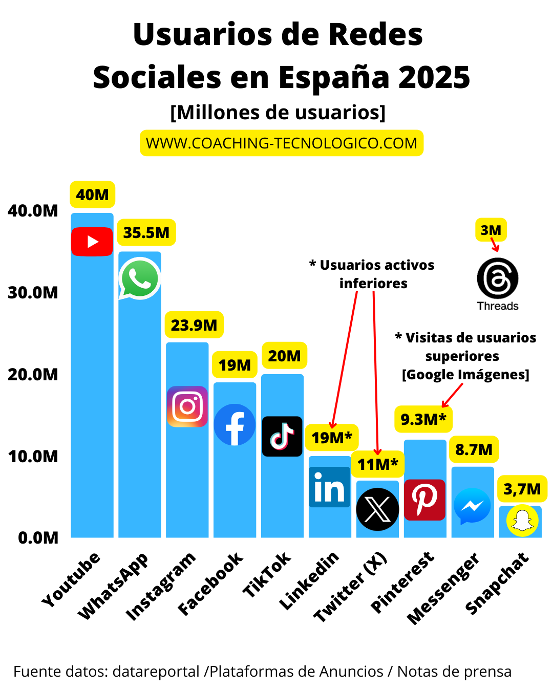 Las redes sociales más usadas en España y el mundo en 2025: ¿dónde ...